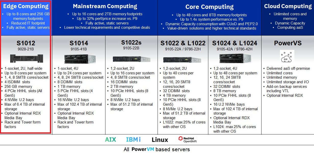支援邊緣AI推論運算，IBM新款入門級Power10伺服器上陣 | iThome